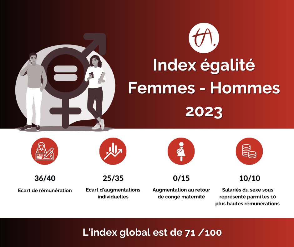 Index égalité Femmes - Hommes 2023 - Tacher Acogex